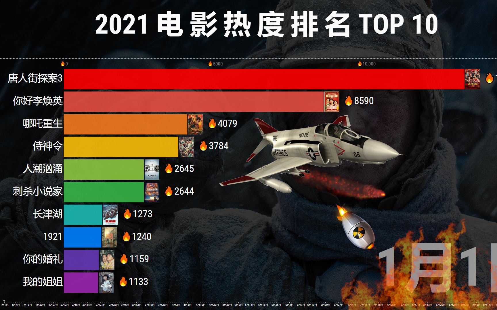 动态排名:2021电影热度TOP 10,长津湖排第几?