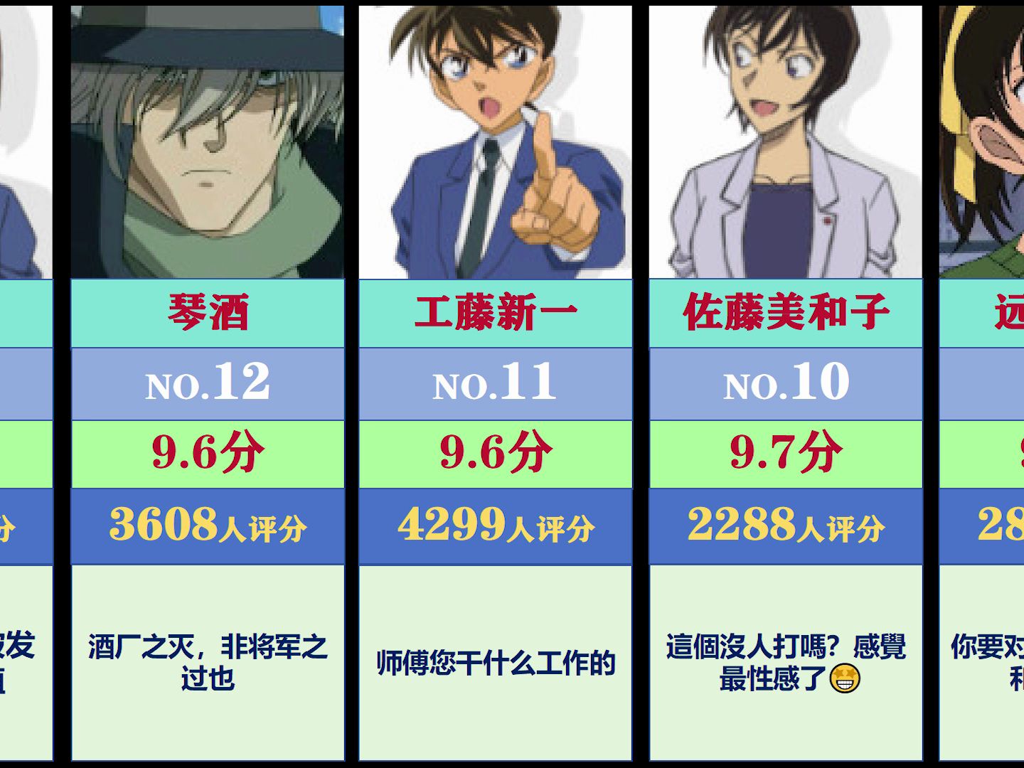 (某扑评价)名侦探柯南人物评分排名