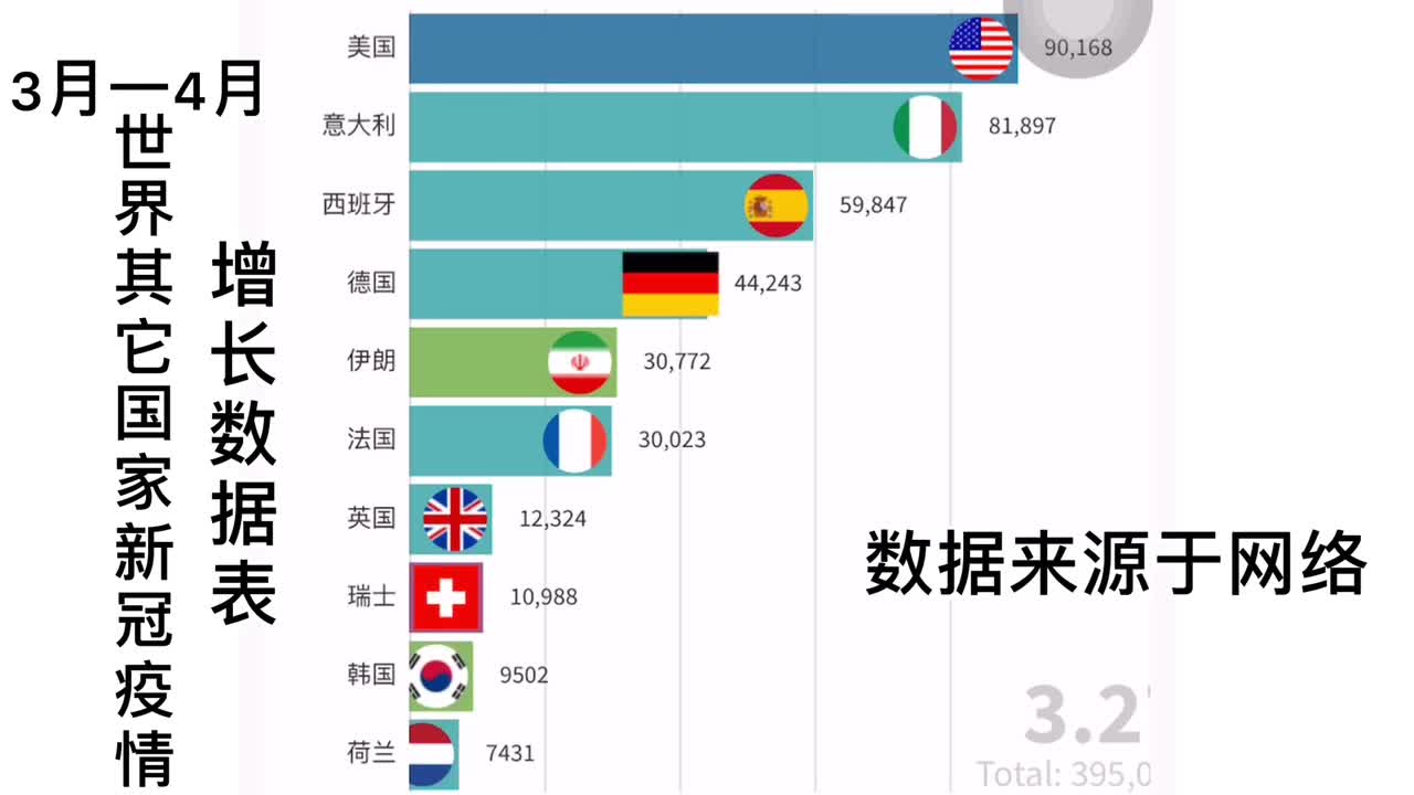 全球新冠疫情数据表(不含中国)