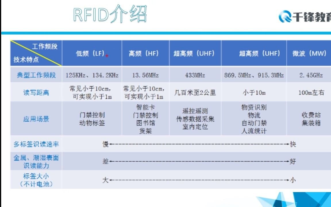 物联网_嵌入式之RFID开发与应用(通俗易懂)