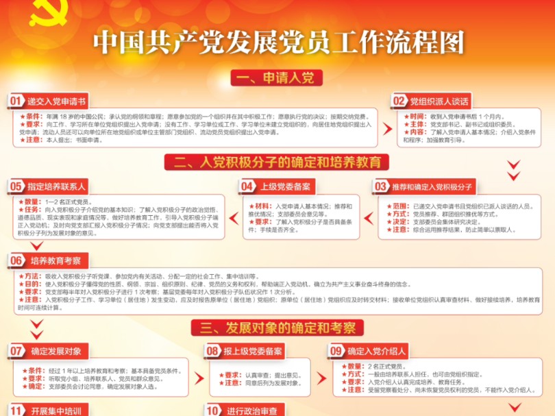 发展党员的5个阶段25步骤 ppt培训课件#发展党员 #发展党员流程 #...