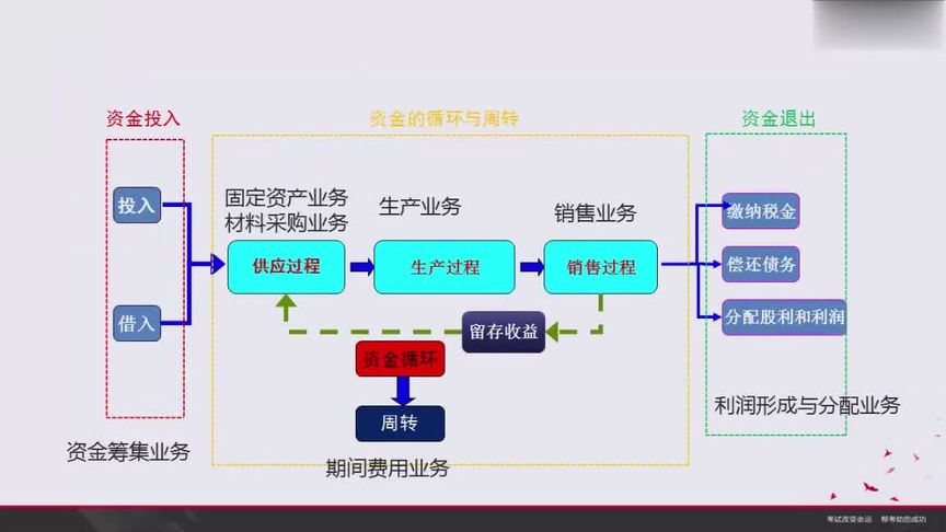 会计从业《会计基础》:企业的主要经济业务
