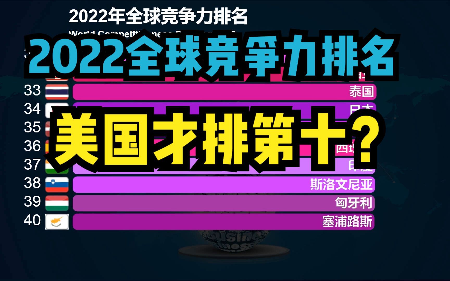 2022全球竞争力排名:印度第37,日本第34,美国第10,那中国第几?