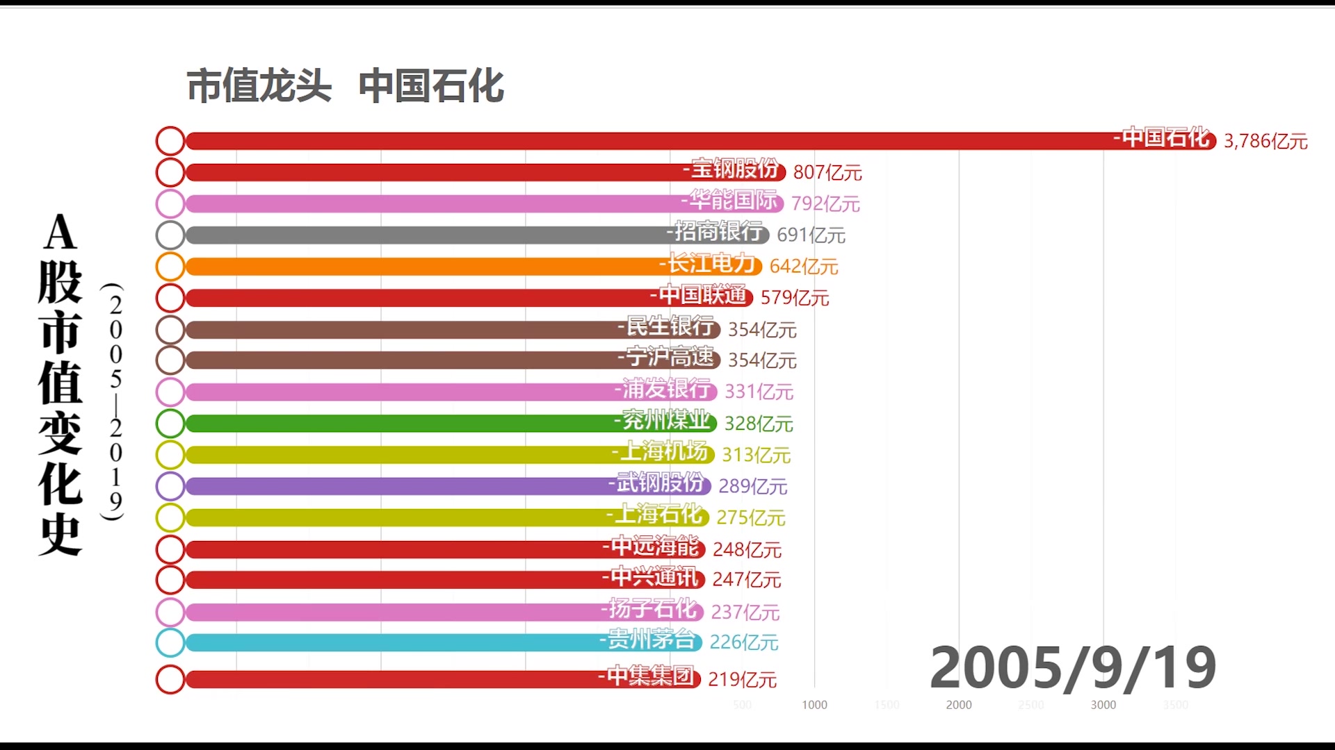 A股市值变化史!谁是真正的王者?