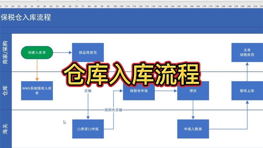 仓库(保税)入库流程