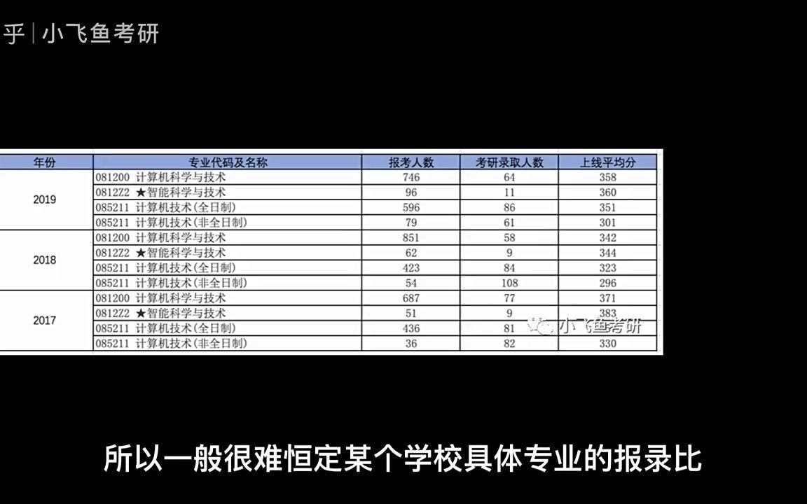 北邮计算机考研数据分析