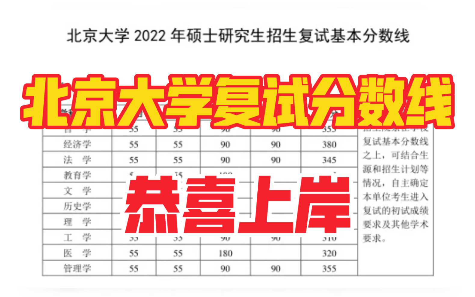 北京大学2022年硕士研究生复试分数线公布,考研越来越难,今天你上岸...