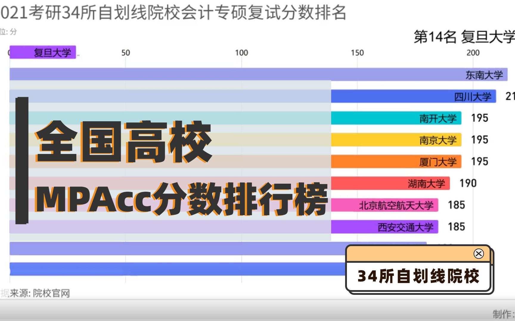 2021考研会计专硕mpacc34所自划线高校分数线排行