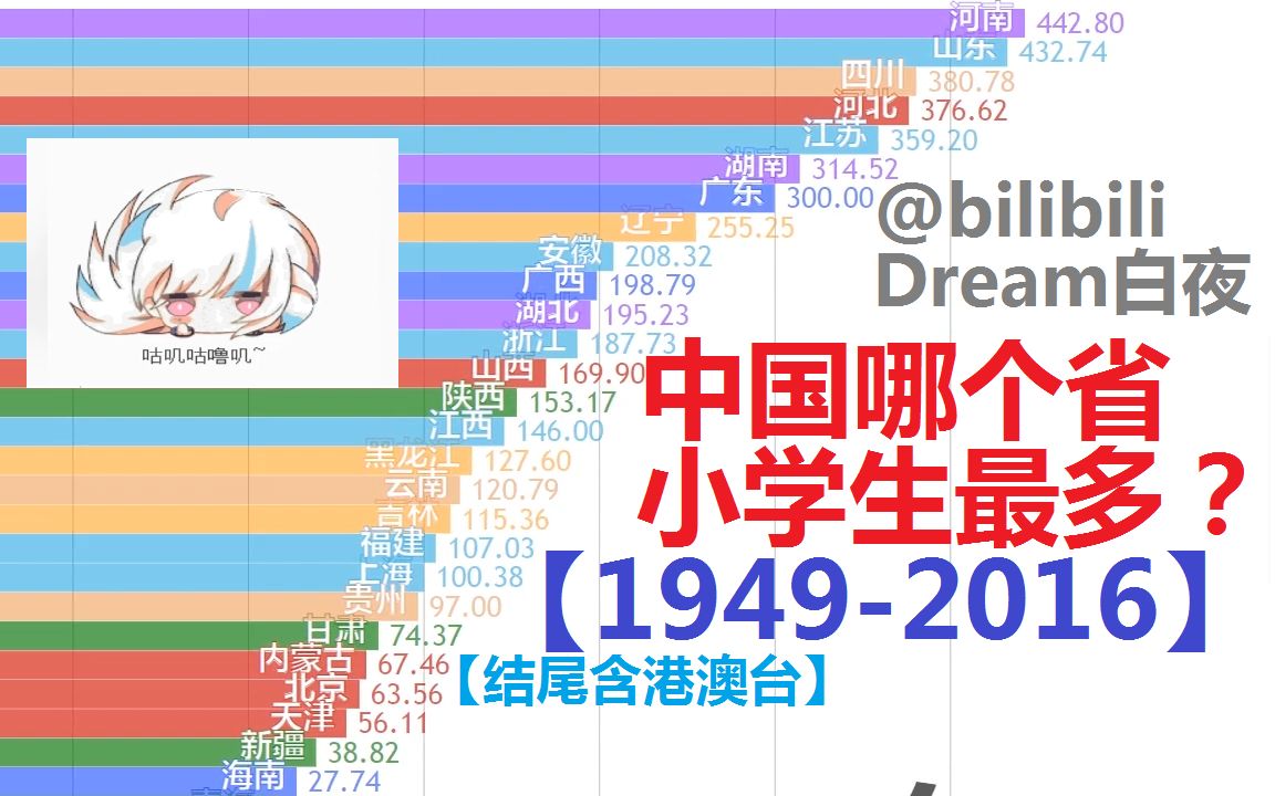 中国哪个省小学生最多?【数据可视化】