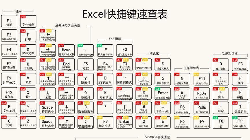 表格快捷键太多了,记不住?别急,两种方法分享给你!