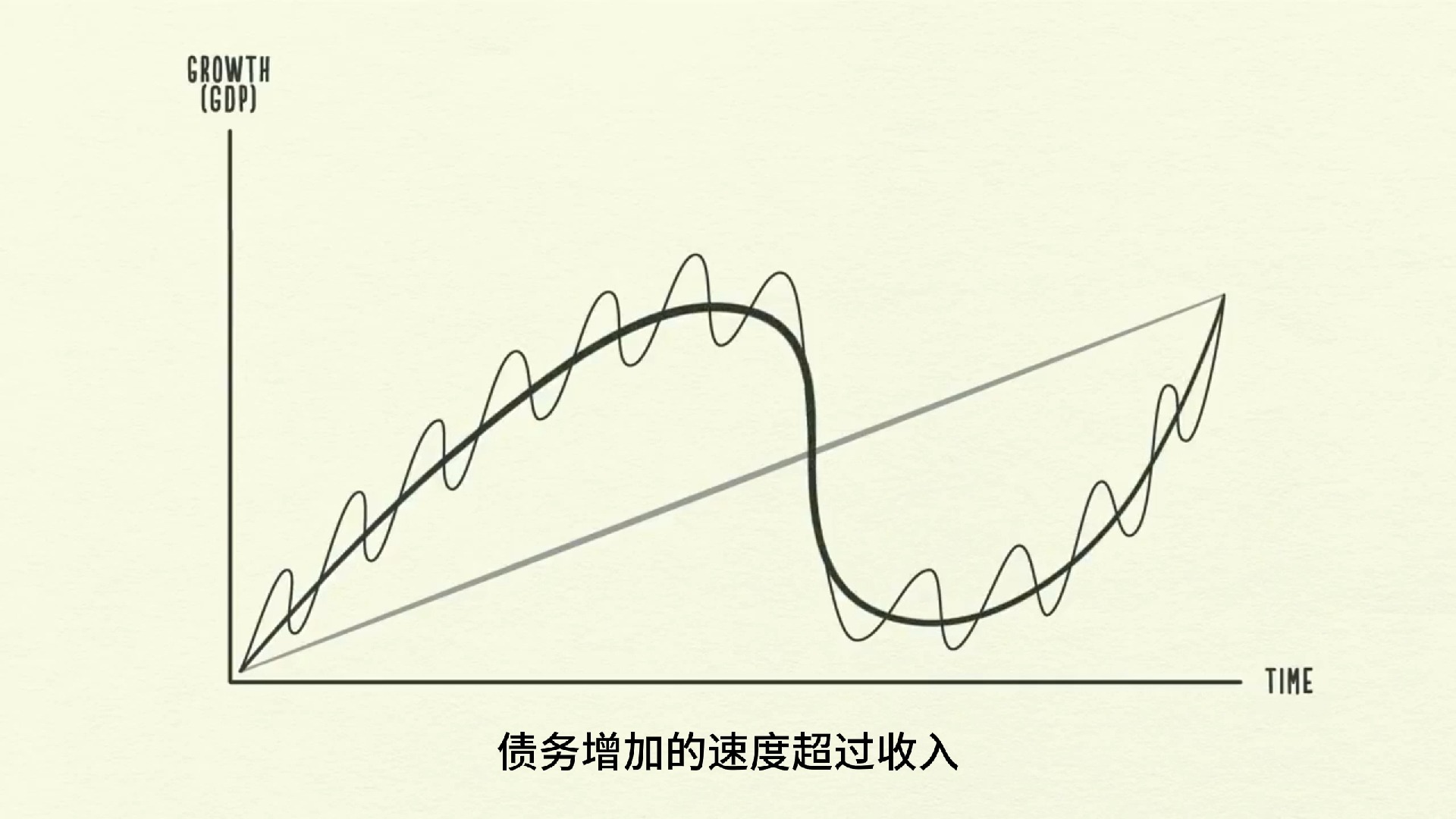 ...运行的》Ray Dalio介绍生产效果、短期债务周期、长期债务周期的起源