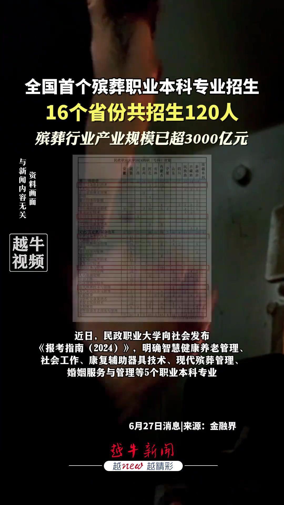 6月27日,据金融界消息,全国首个殡葬职业本科专业招生!16个省份共...