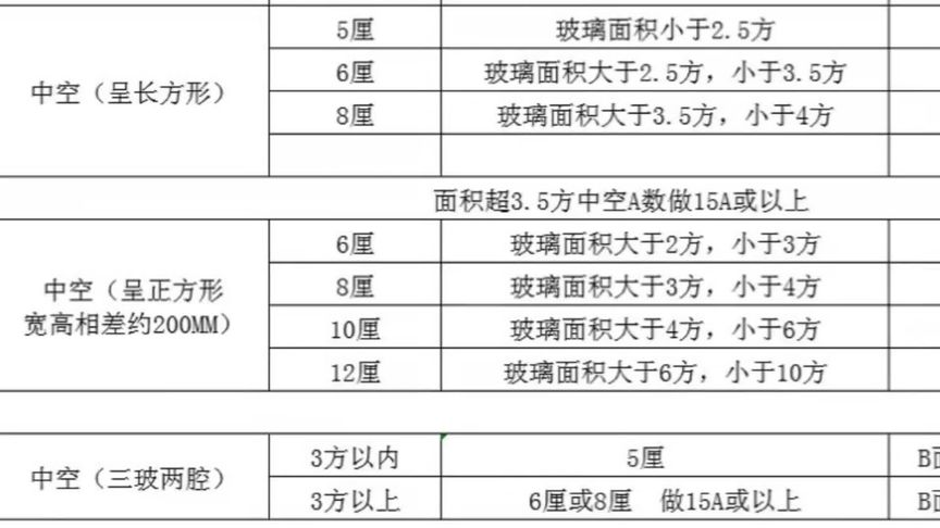 做大玻璃,玻璃厚度用对了吗?仅供参考#门窗 #门窗人 #断桥铝门窗