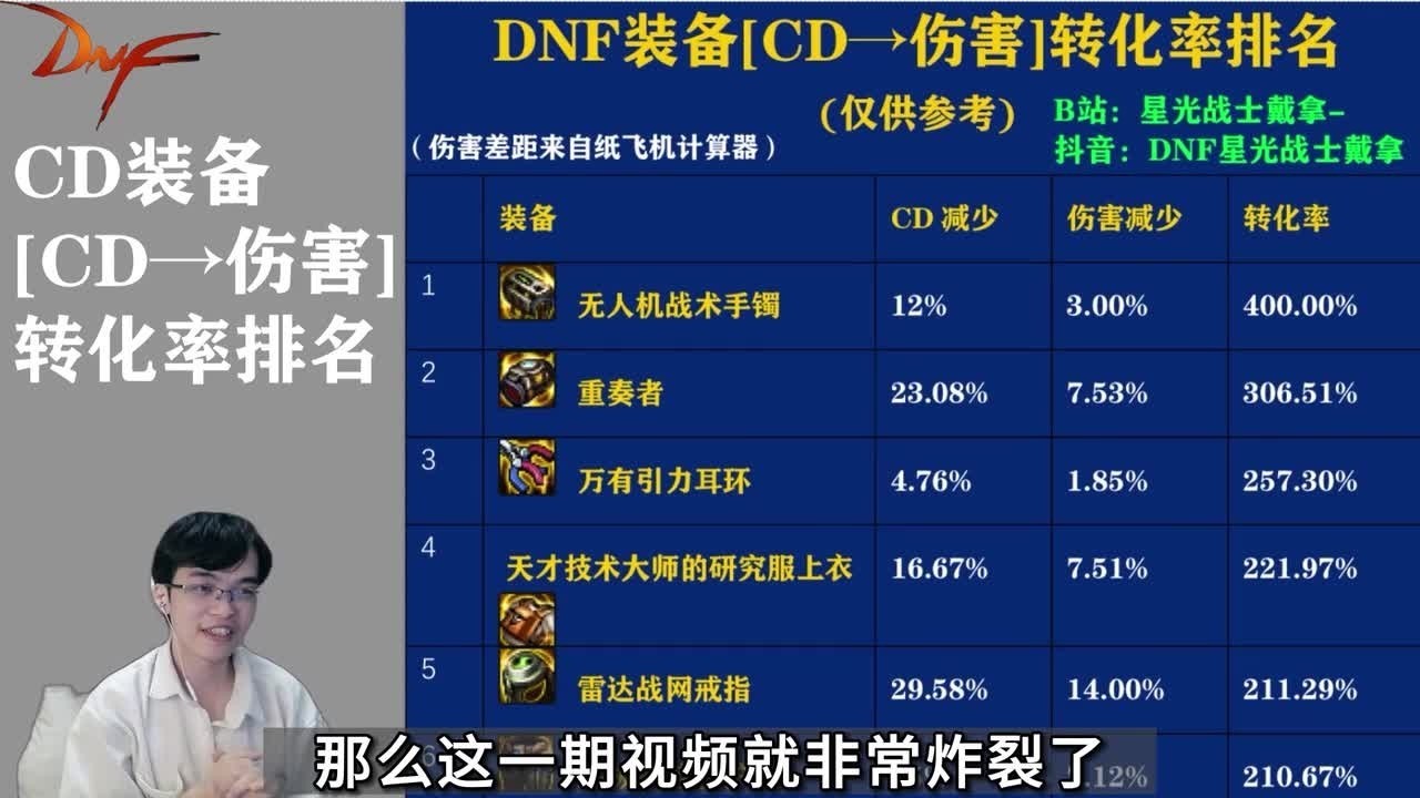 DNF全装备[CD→伤害]转化率排名