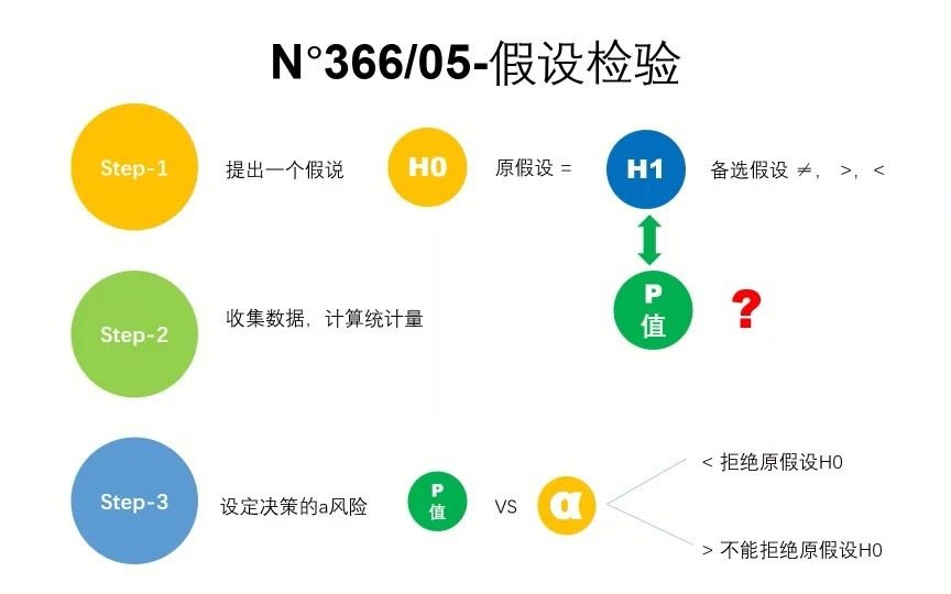 WC-A-05-假设检验