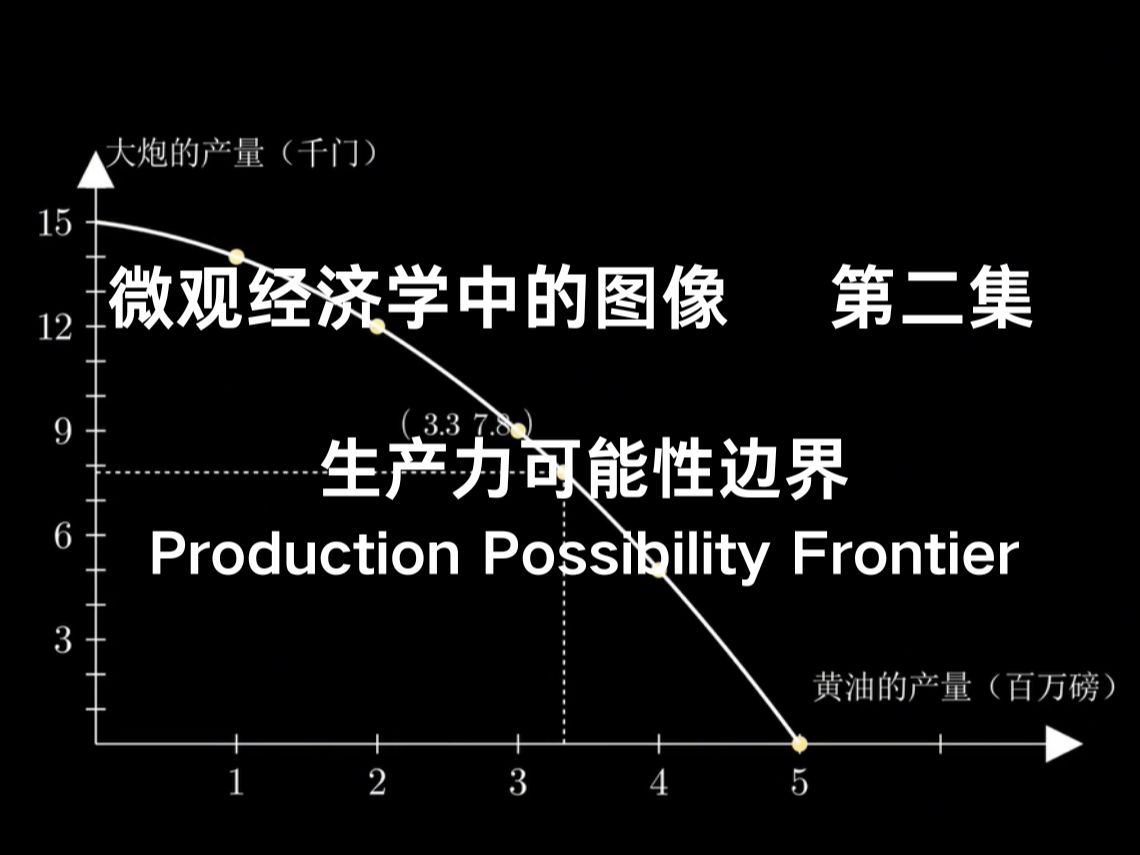 微观经济学中的图像-第二集-生产力可能性边界(PPF)