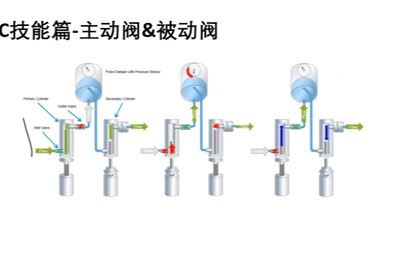 LC技能篇-主动阀与被动阀的功能差异