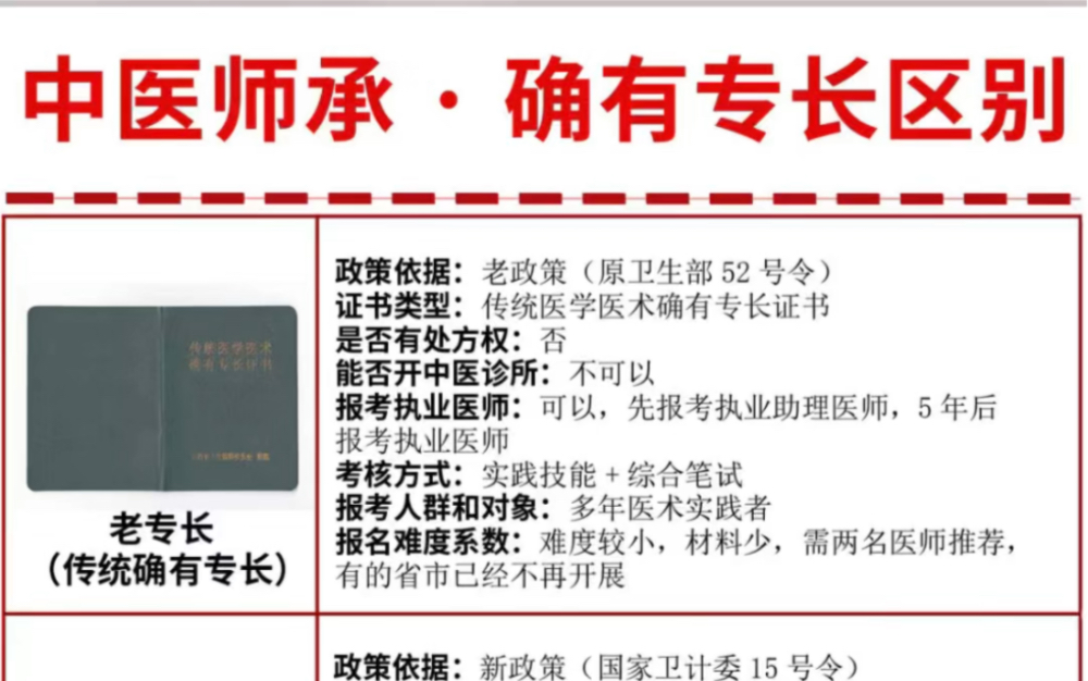 一张图读懂中医师承及确有专长!