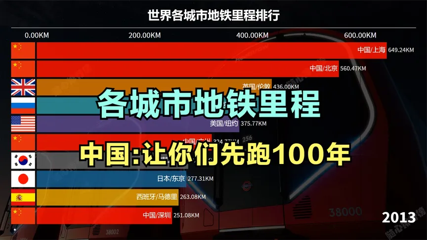 中国地铁里程世界第一 世界各城市地铁里程排行 上海厉害了