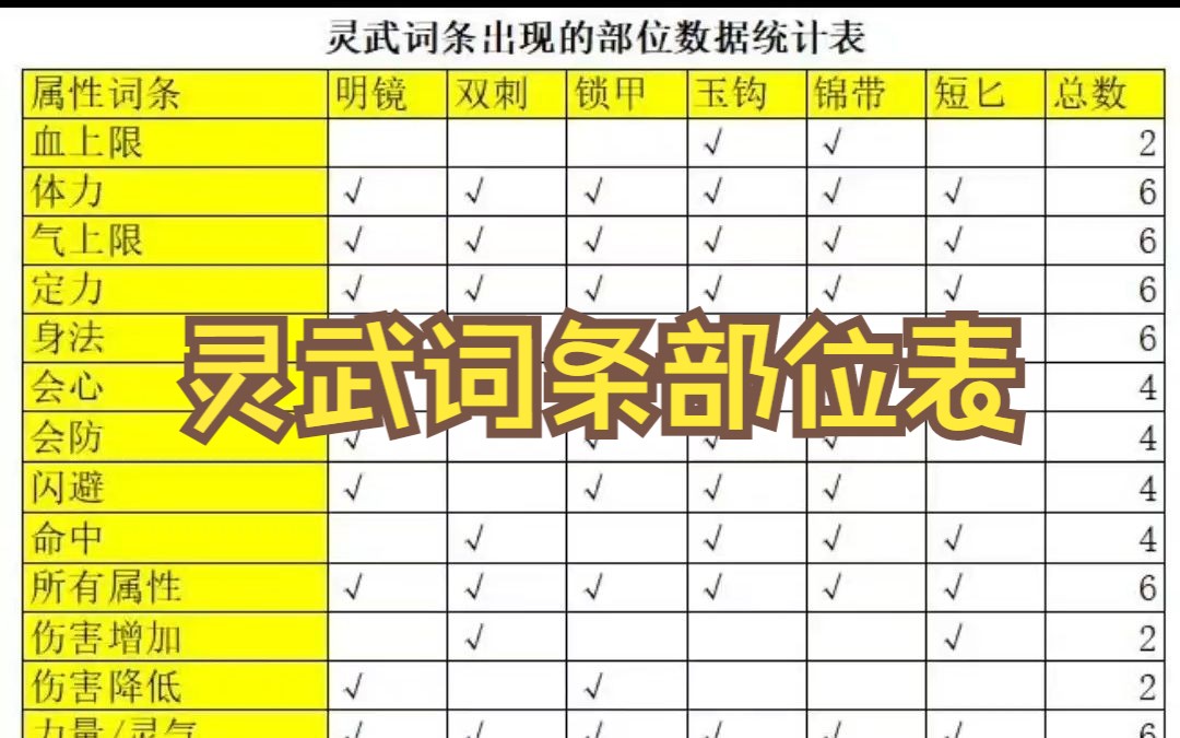 天龙八部怀旧服:灵武词条出现的部位数据统计表_网络游戏热门视频