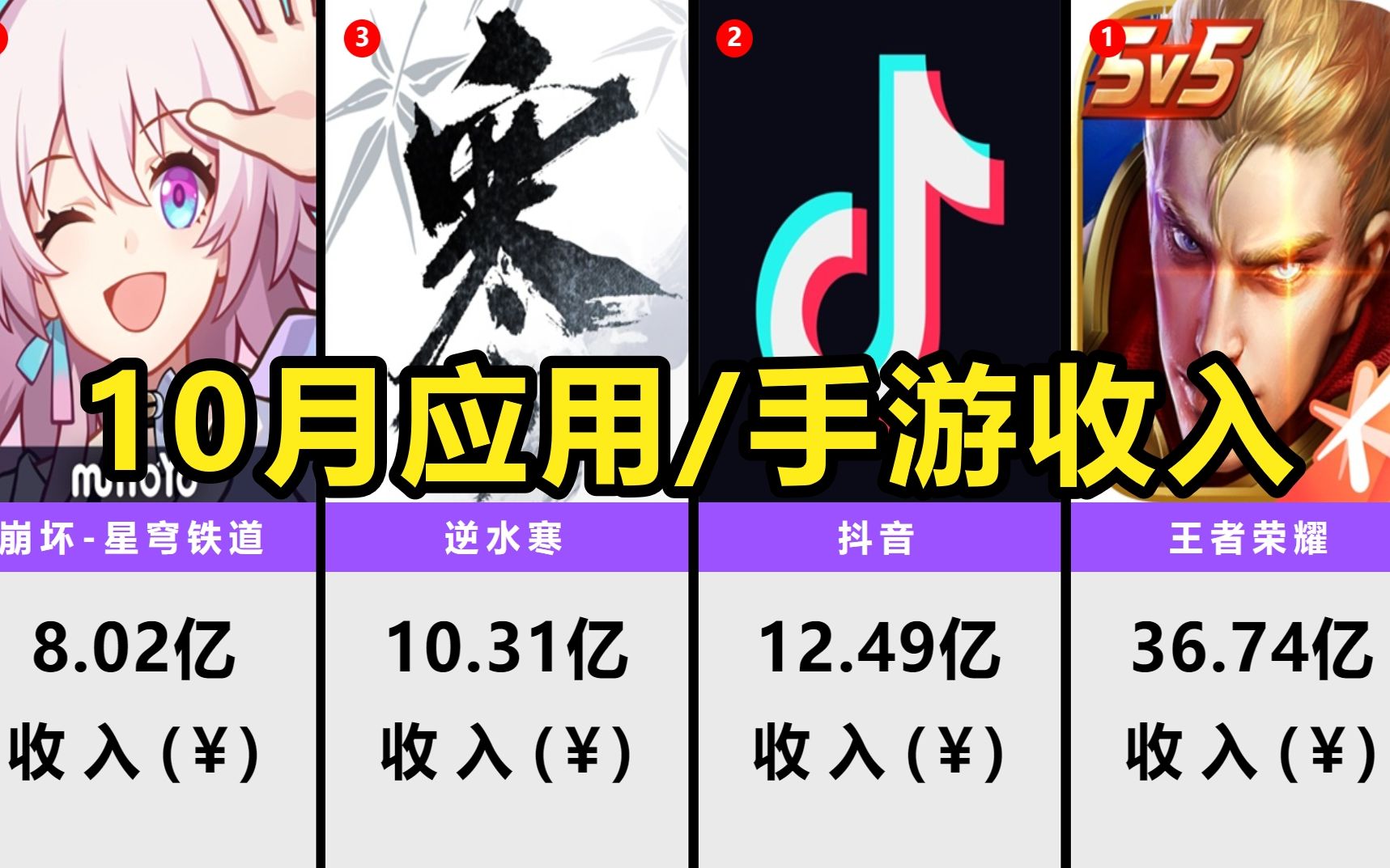 2023年10月应用手游收入排名,王者荣耀周年庆!逆水寒、崩铁、原神...