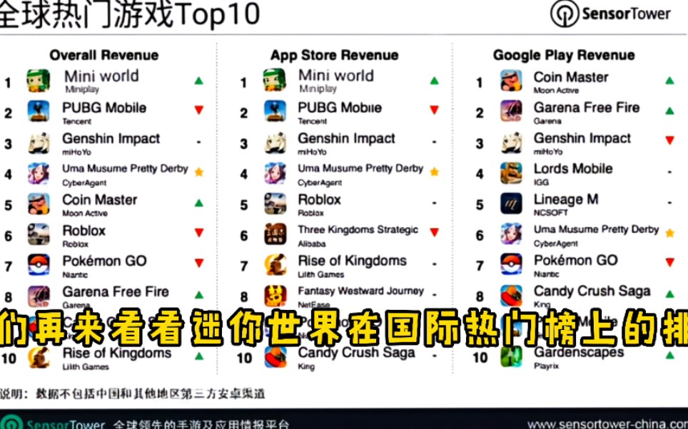 迷你世界在国际热门榜上的排名居然这么高!远超我的世界