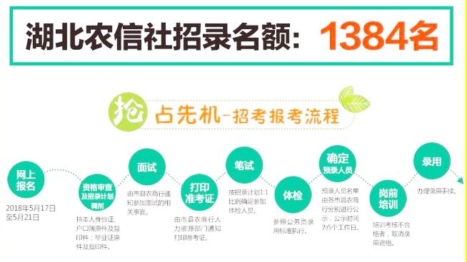 2018年湖北农商行招聘流程