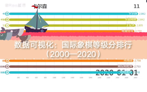 数据可视化:2000―2020国际象棋等级分排名