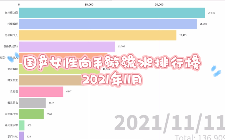 2021年11月国产女性向手游ios端流水排行榜