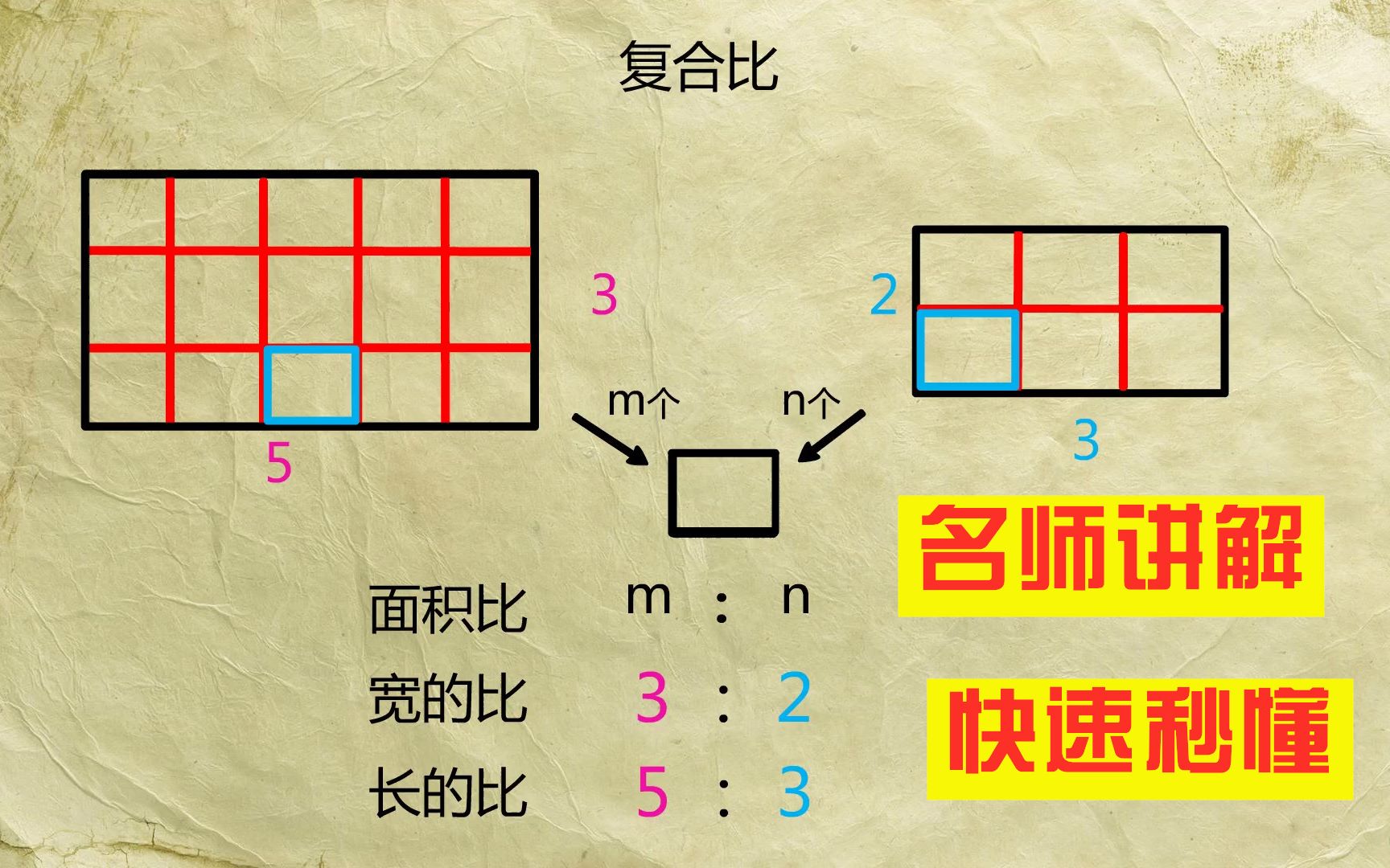 五年级应用题:复合比问题,什么叫复合比呢?跟老师一起来学,你会发现...