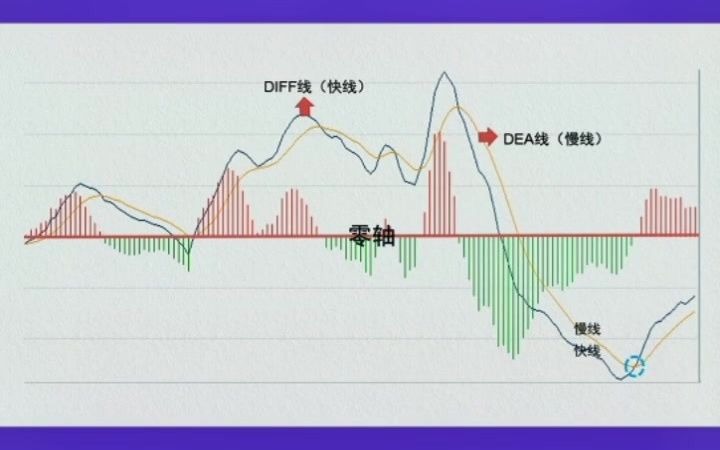 股票基础知识-macd指标金叉出现