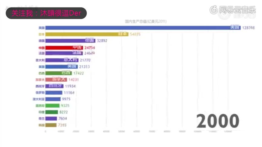 大国崛起:国内生产总值世界对比,看起来真自豪