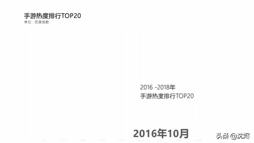 2016-2018国内手游热度排行