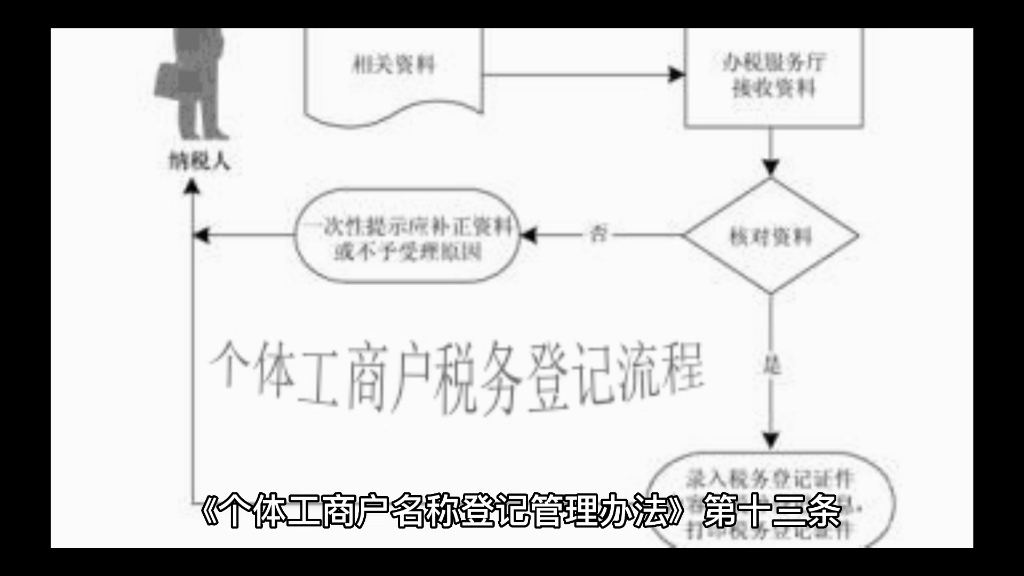 个体工商户营业执照怎么办理?需要提供什么资料?