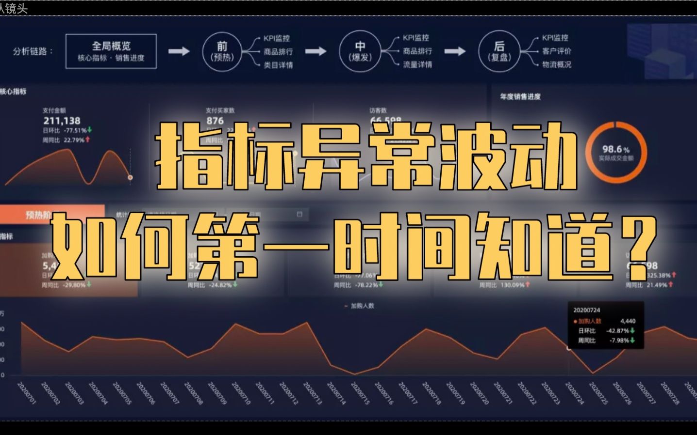 指标波动,如何第一时间知道