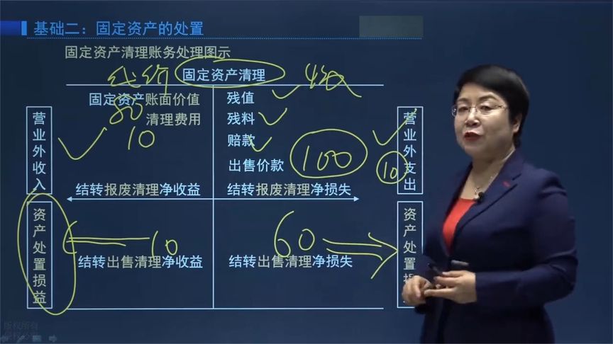 2021中级会计实务预先学:固定资产的处置
