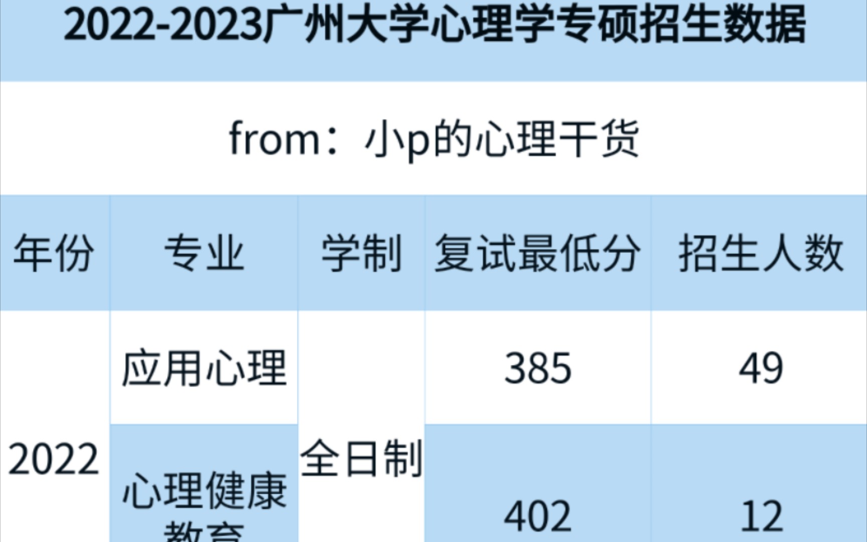 2023广州大学专硕考研数据:应用心理VS心理健康教育