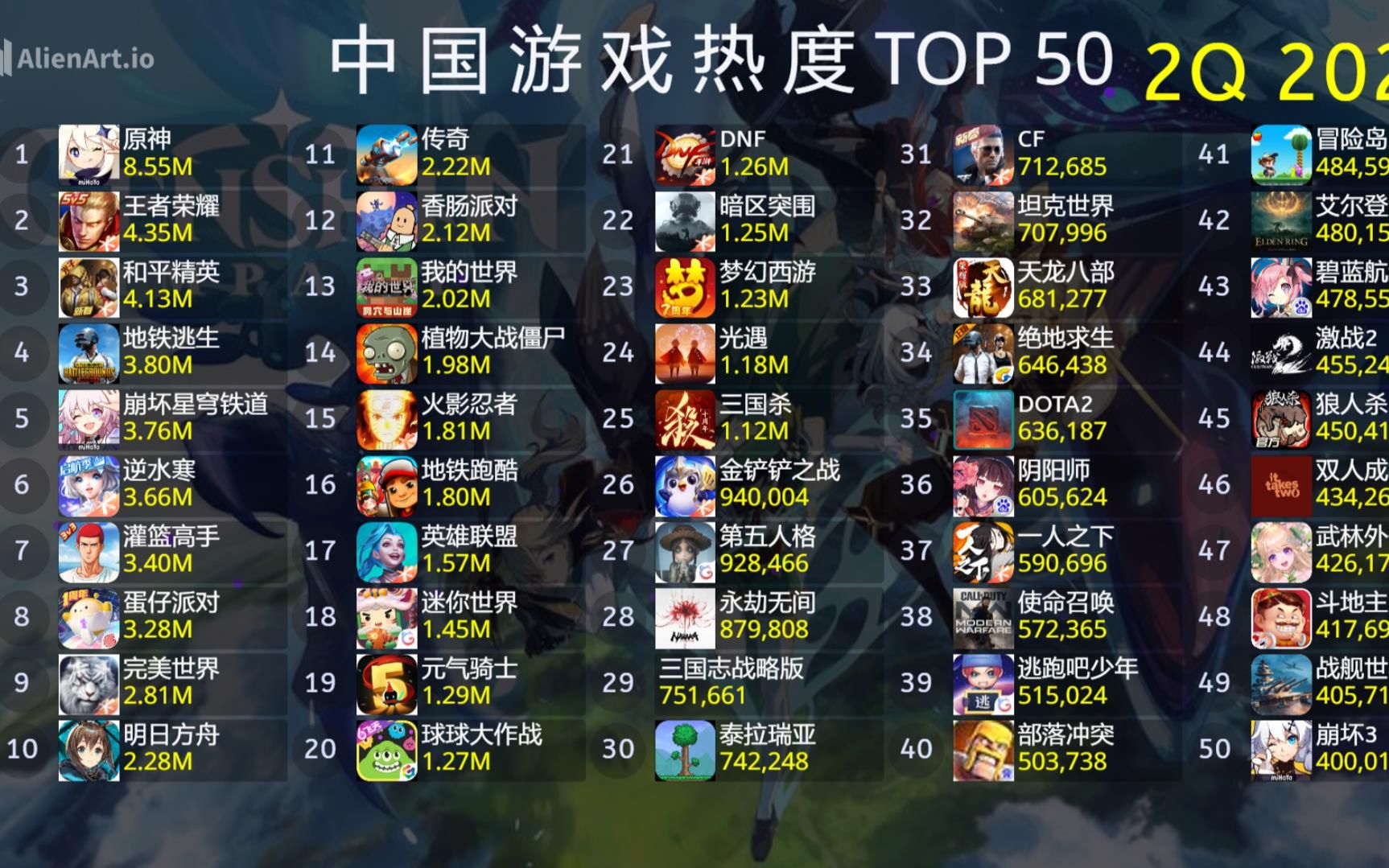 暑假哪些游戏好玩?中国游戏热度排行TOP 50,带你回到那年夏天!