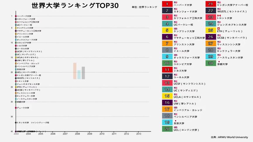 TOP30国外网友做的世界排名前30的大学(2003--2018)