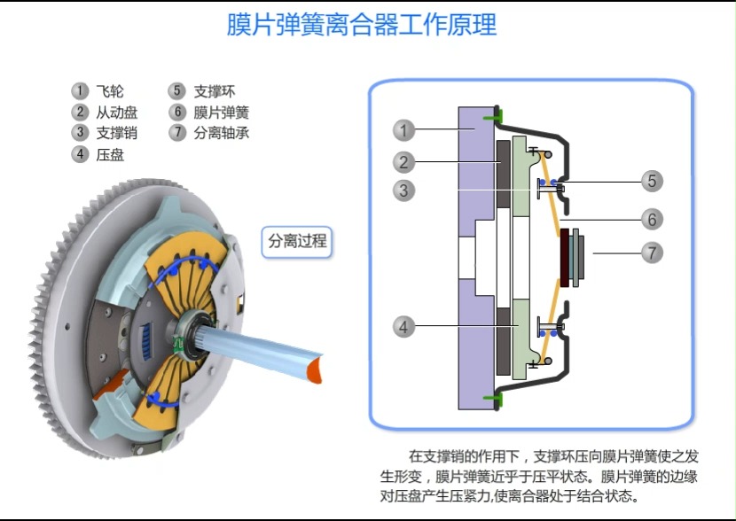 膜片弹簧离合器工作原理