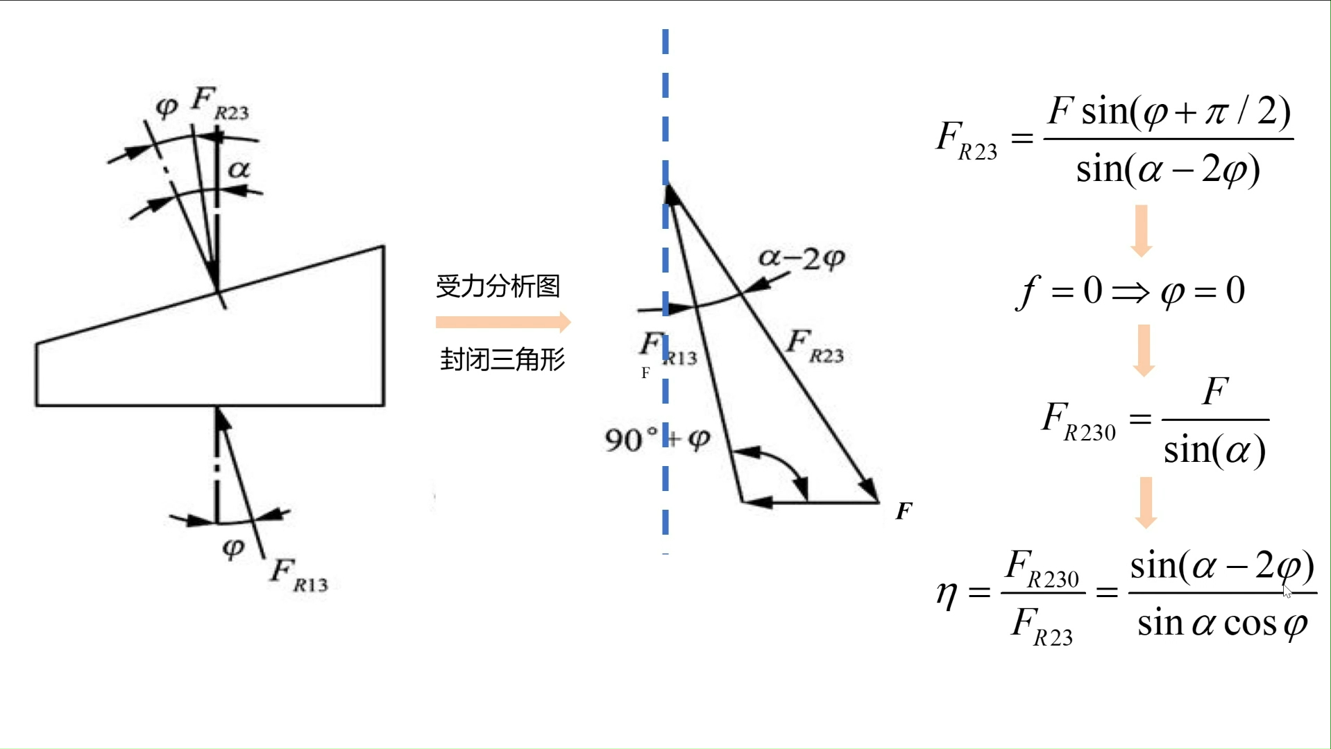 机械原理:楔块的自锁条件以及在solidworks中利用motion方式仿真