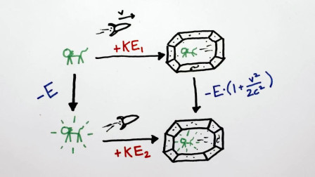 还原1905年的人类最强大脑,且看爱因斯坦如何证明能量