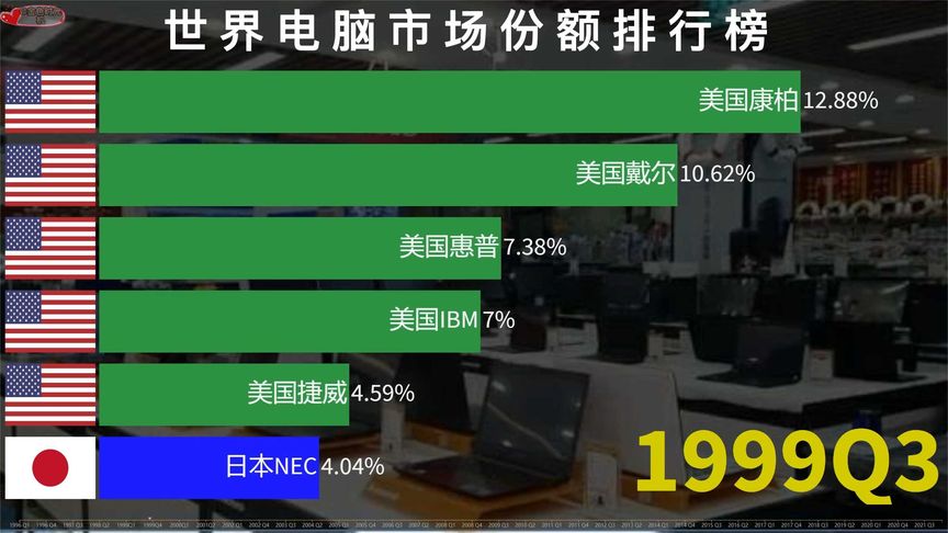 全球电脑市场占有率动态排行榜,中国制造加油!