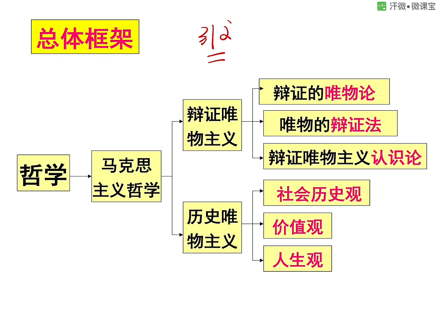 高中政治必修四