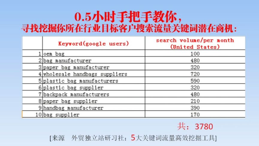 如何寻找挖掘你所在行业目标客户搜索流量关键词潜在商机