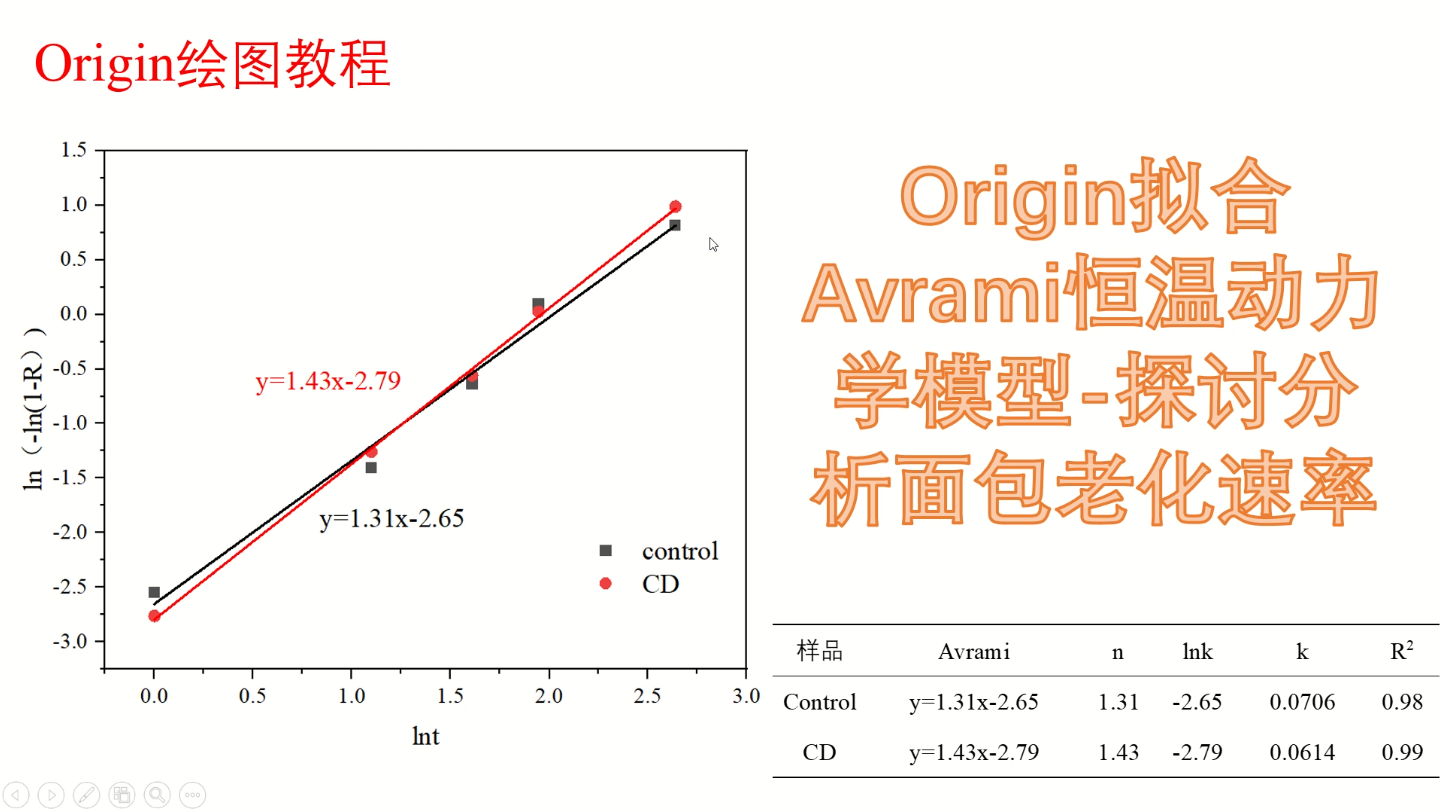 有求必应系列第二期-Origin拟合Avrami恒温动力学模型-探讨分析面包...
