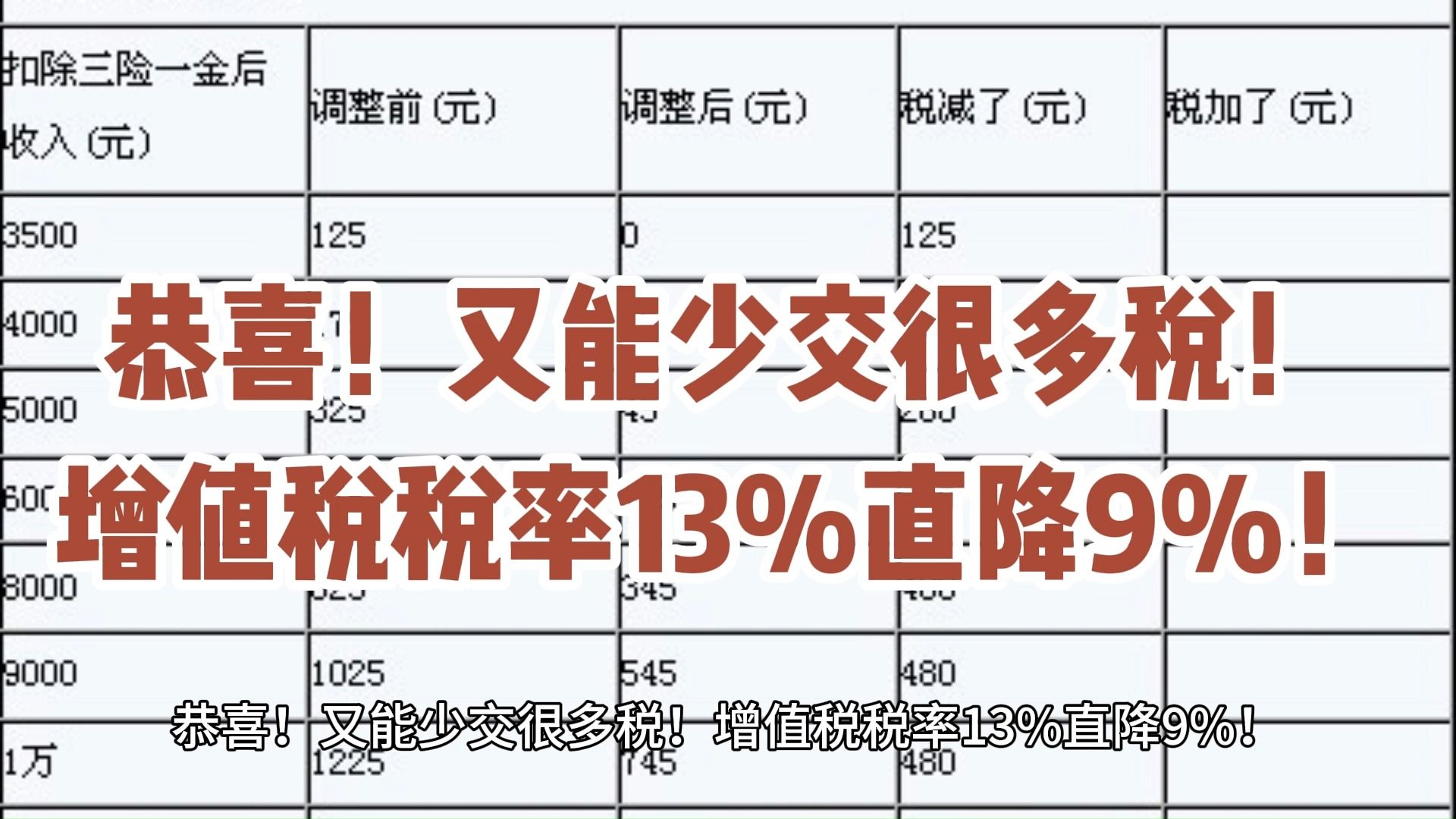 恭喜!又能少交很多税!增值税税率13%直降9%!