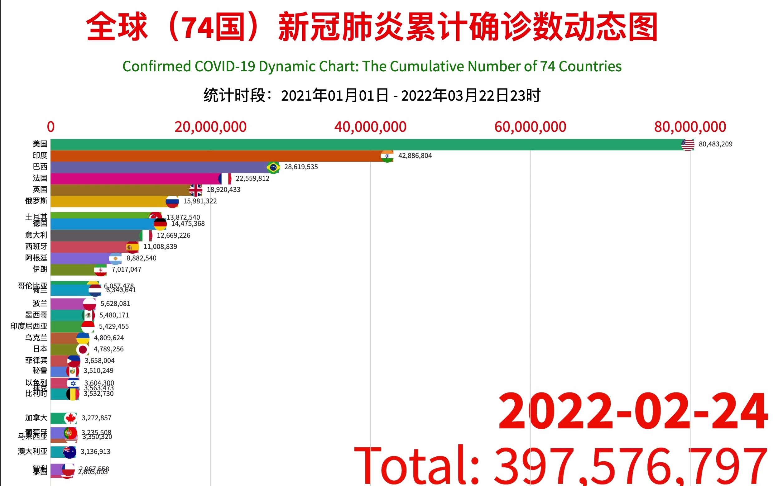 截至2022年3月22日,全球超4亿7177万,美国超8144.84万,印度超4301....