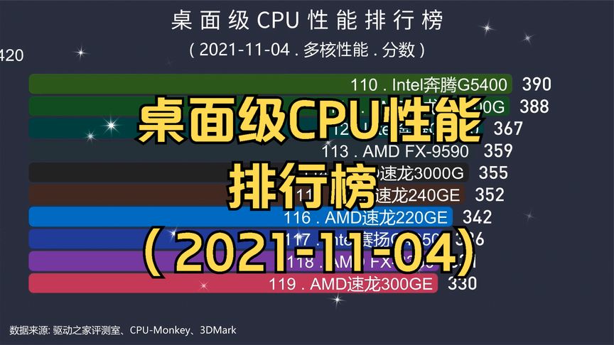 桌面级CPU性能排行榜 (数据时间 2021-11-04), 前10名AMD占几个?