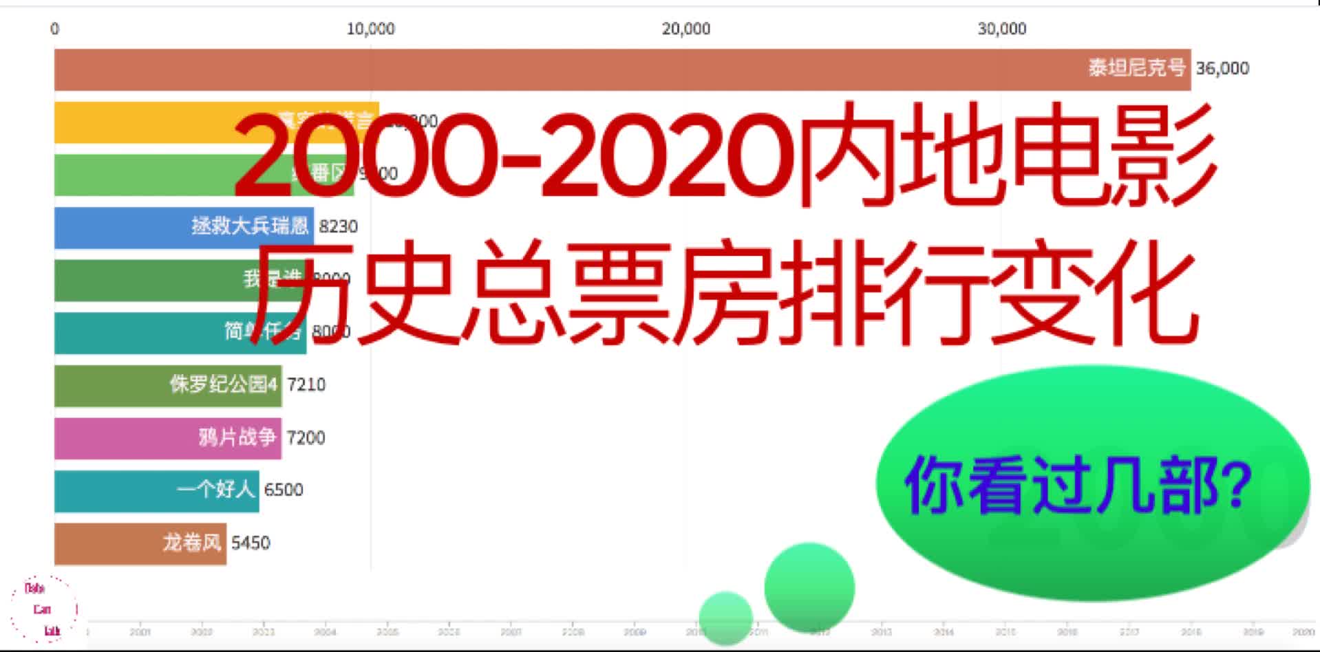 2000-2020内地电影历史总票房排行变化